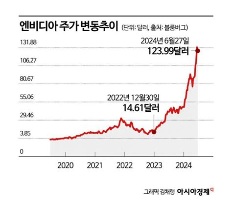 엔비디아 상승에 젠슨황 재단도 잭팟기부금 어디로 갈까