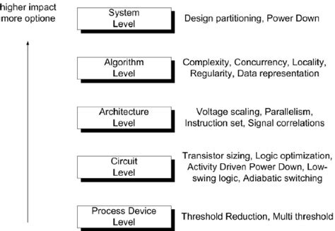 Each Level Impact For Low Power Design Download Scientific Diagram