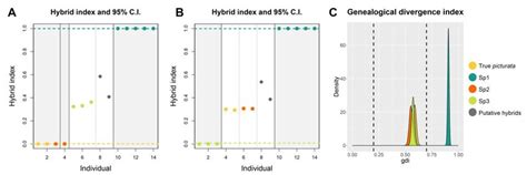 A Barplots Of Admixture Coefficients From The Snmf Population Download Scientific Diagram