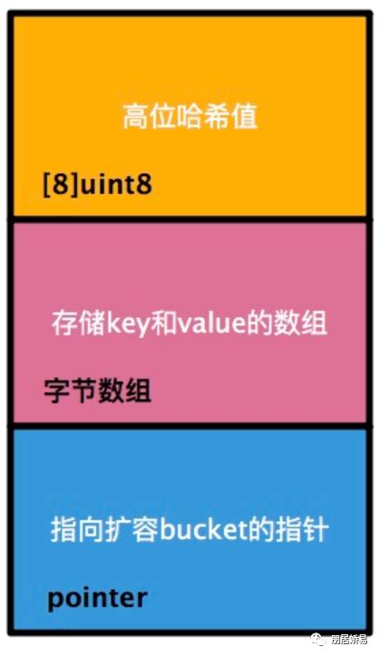 Go面试看这里了~(四)golang Map底层实现面试 Csdn博客 Go面试看这里了~(四)golang Map底层实现面试 Csdn博客
