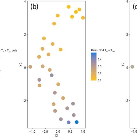 Uniform Manifold Approximation And Projection Umap Clustering In 2d