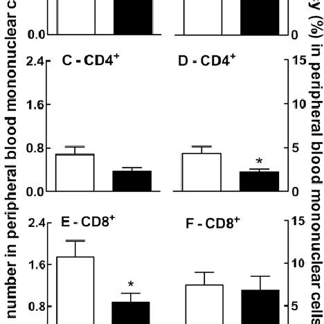 Effect Of The Sex Of The T Cell Donor On The Number And Frequency Of Download Scientific