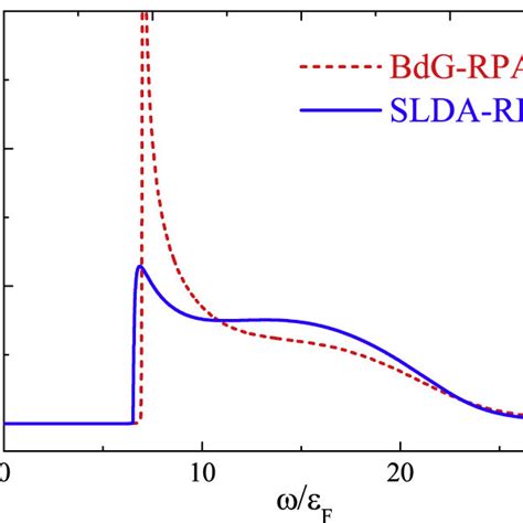 The Dynamic Structure Factor Of A Zero Temperature Unitary Fermi Gas
