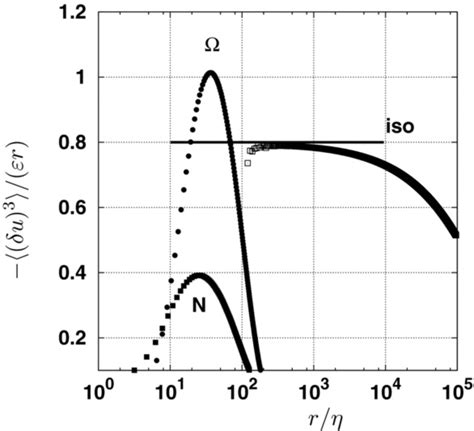Normalized Third Order Structure Function For Isotropic Turbulence Download Scientific Diagram