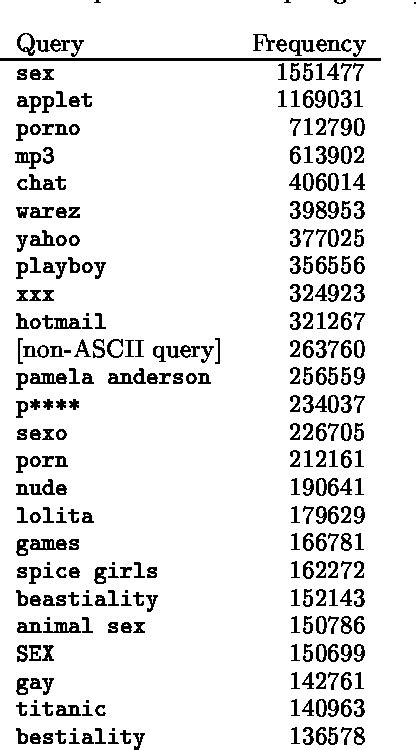 Table 4 From Analysis Of A Very Large Web Search Engine Query Log Semantic Scholar