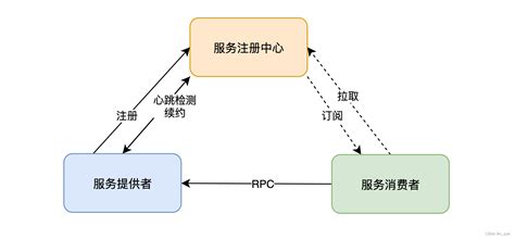 干货springcloud之注册中心如何选用springcloud注册中心 Csdn博客