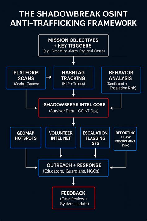 Policy Memo Strengthening National Osint Collaboration Against Trafficking By Isai Valdez