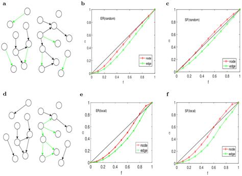 Target Edge Controllability On The Two Artificial Networks A A Download Scientific Diagram