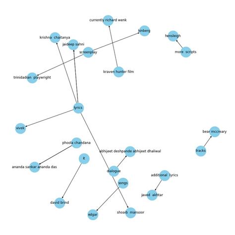 Knowledge Graph — A Powerful Data Science Technique To Mine Information