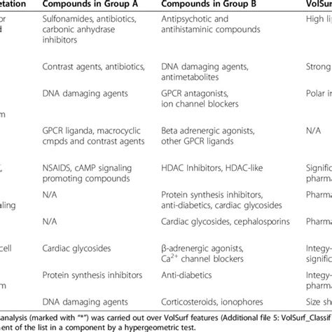 Summarized Interpretation Of Top 10 Components Group A And B Are The Download Table