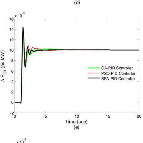 dynamic graphs of ps with gas pso and bfa based agc controller for 1
