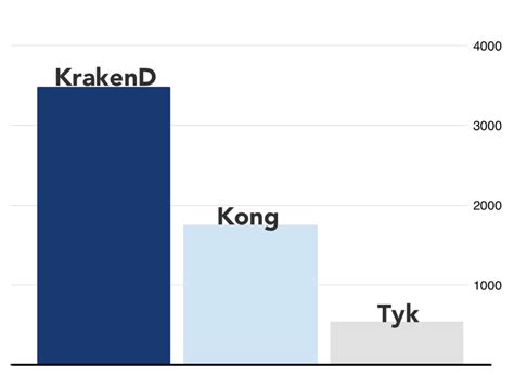 How To Customize Krakend Api Gateway Using Your Own Middlewares By
