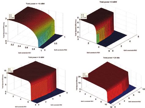 Total Spectral Efficiency Bpshz Vs Qos Constraints Of Tx Rx Pair 1