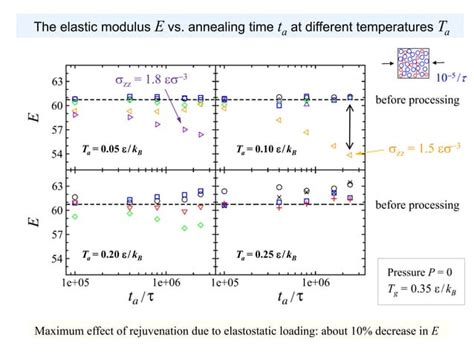 atomistic modeling of cyclic loading and heat treatment processes for