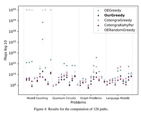 Enhancing Tensor Contraction Paths Using A Modified Standard Greedy
