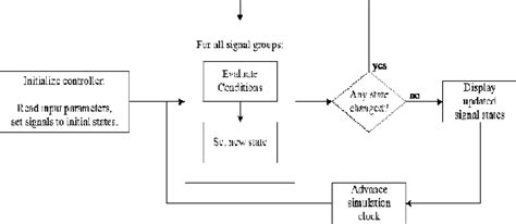 6 overall logic of generic controller download scientific diagram