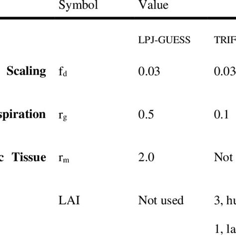 Triffid Pft Physiology Shaping Parameters For The New Sphagnum Pft