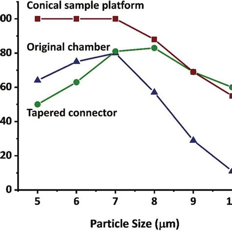 Particle Transfer Efficiencies As A Function Of Particle Size For Download Scientific Diagram