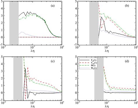 The Nonlinear Energy Transfer Function T Nl λ The Rotation Induced