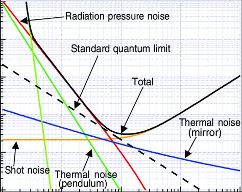 Design Strain Sensitivity And Noise Budgets Of Lcgt Seismic Noise Download Scientific Diagram