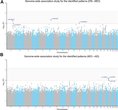 identifying underlying patterns in alzheimer s disease trajectory a
