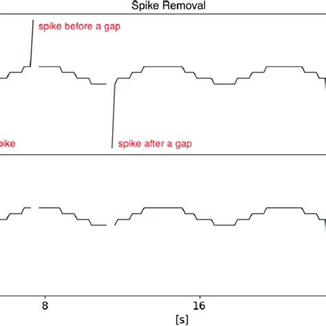 Digital Spike Removal The Top Panel Shows Test Data With Added Digital Download Scientific