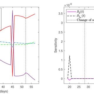 Sensitivity function for parameterˆkparameterˆ parameterˆk Download Scientific Diagram