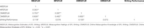 Correlation Matrix For The Four Factor Model And Writing Performance Download Scientific Diagram