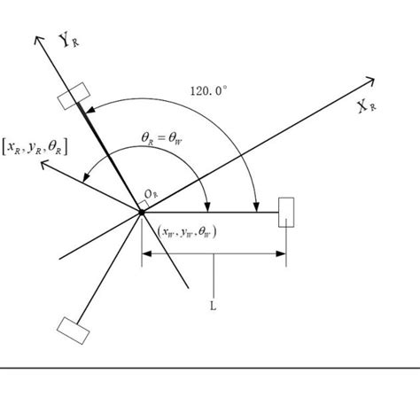 The Positions Of Robot And Encoder Wheels Under Coordinate If We Download Scientific Diagram