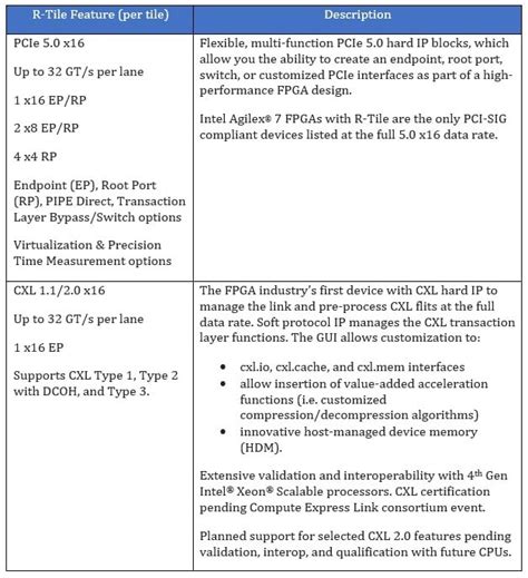 Intel Shipping Agilex 7 Fpga With R Tile Electronics Weekly