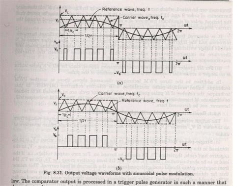 pulse width modulated inverters and pwm techniques
