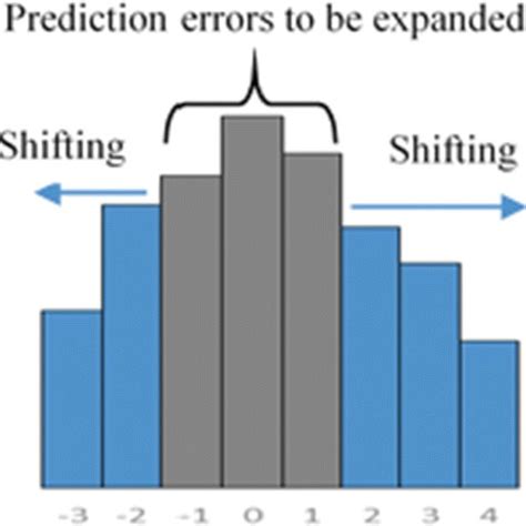 Example Of Prediction Error Histogram That Attempts To Select A Range Download Scientific