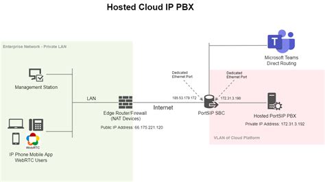 Portsip Sbc For Host Pbx Multi Tenant Pbx For Cloud Pbx Service Providers And Mvnos