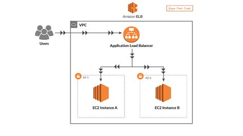 aws elastic load balancer elb let s explore amazon web services aws