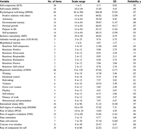 Descriptive Statistics And Scale Reliabilities Download Scientific Diagram