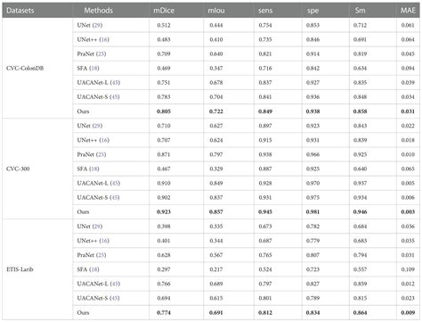 Frontiers Automatic Polyp Image Segmentation And Cancer Prediction