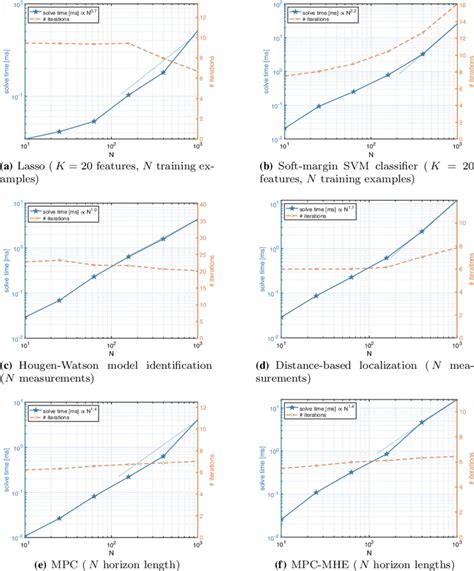 Solve Time And Number Of Iterations Download Scientific Diagram