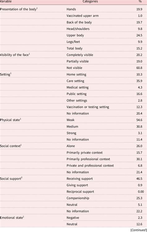 Frequency Distribution Across Coding Categories Download Scientific