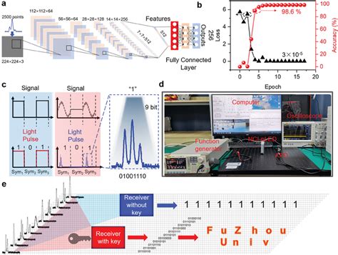 electronic system for device‐level encryption a structure of cnn used