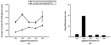 Biosensors Free Full Text Paper Based Screen Printed Ionic Liquidgraphene Electrode