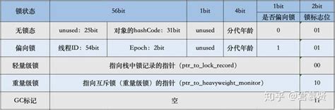 大彻大悟synchronized原理，锁如何升级 知乎