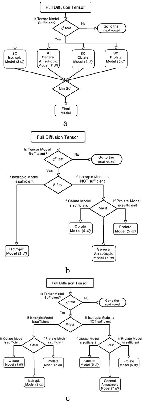 Schematic Hierarchical Model Selection For A Sc B F 0 T And C F Download Scientific