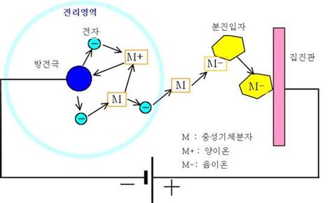 전기집진기의 원리 네이버 블로그