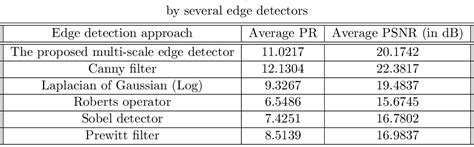 Table 1 From Edge Detection Techniques Using Nonlinear Diffusion Based