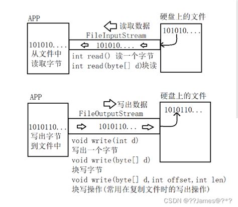 Javaio流详解:从基础到进阶 Csdn博客 Javaio流详解:从基础到进阶 Csdn博客