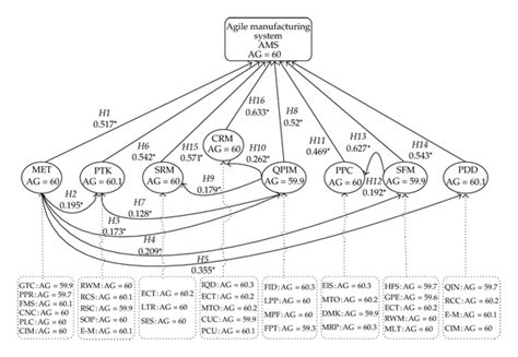 Estimates Of The Relations Between Models Constructs Download