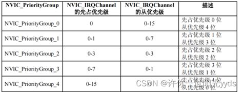 stm32 中断优先级及配置 stm32 优先级最高设置 csdn博客