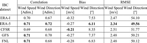 Statistical Parameters Of The Comparison Between Observed And Simulated Download Scientific