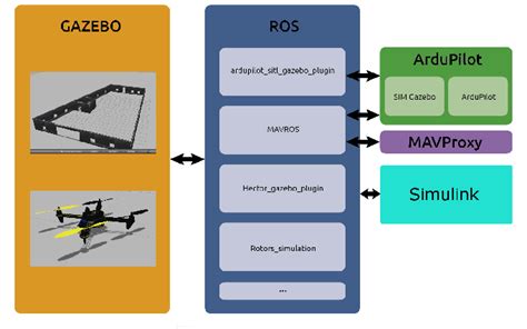 Figure 1 From Rosgazebo Based Simulation Of Quadcopter Aircrafts