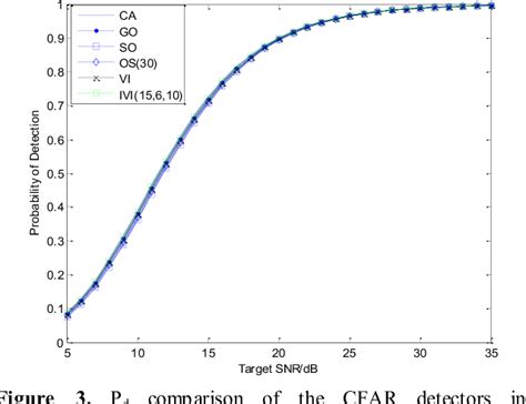 figure 1 from an improved vi cfar detector based on gos semantic scholar